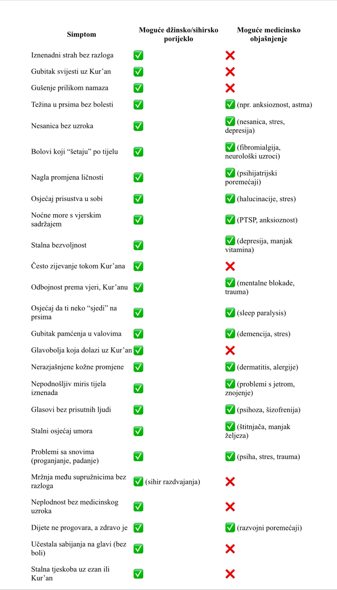 SIMPTOMI DUHOVNIH I MEDICINSKIH UZROKA,DETALJNA TABELA ZA PREPOZNAVANJE ...